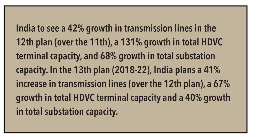 Status of transmission sector – Ground View