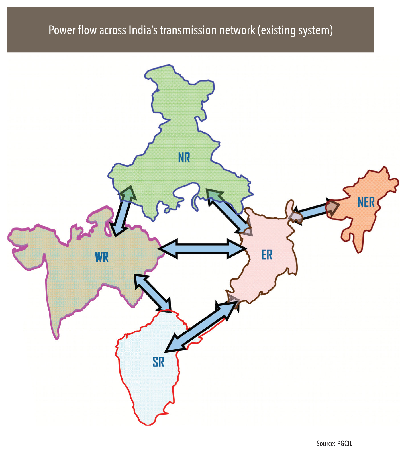 Status of transmission sector – Ground View